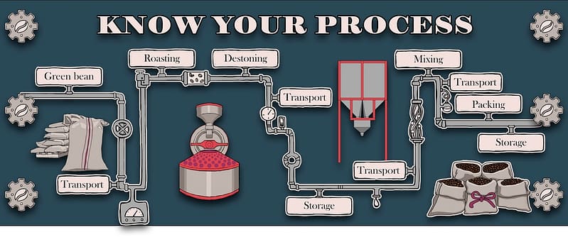 A Guide for a Coffee Factory Buyer - Innoenvas Scandinavia